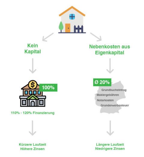 Mehrfamilienhaus Finanzieren Ohne Eigenkapital